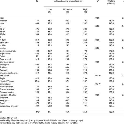 Physical Activity Categories And Cut Off Levels Based On The Ipaq