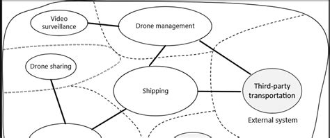 Understanding Bounded Context In Domain Driven Design Dev Community