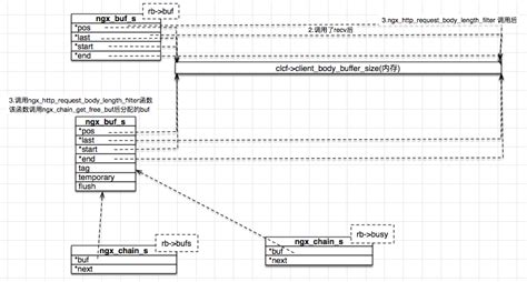 nginx读取body Issue 86 vislee leevis GitHub