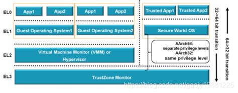 armv8对cpu虚拟化的支持及l4 fiasco中实现 armv8 q0 q31 csdn博客