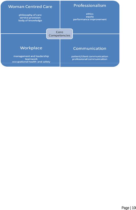 Figure 2 Core Competency Model Domains And Sub Domains Pdf