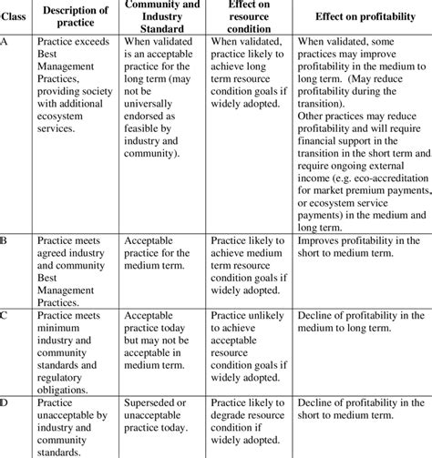 A Definition Of The Practice Classifications Used In The Abcd Framework Download Table