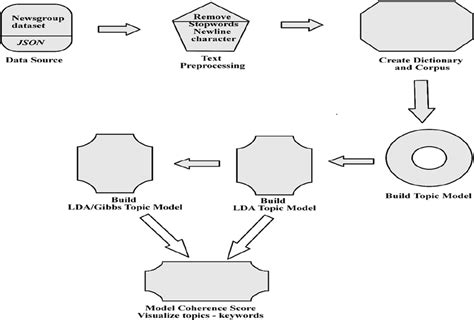 Architecture Of The Proposed Hybrid Model Download Scientific Diagram