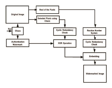 Schematic For Watermark Embedding Download Scientific Diagram