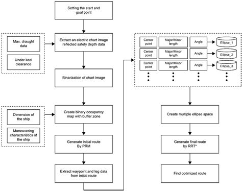 process flow of the proposed route planning algorithm download