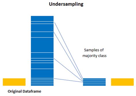 Hot To Handle Imbalanced Datasets By Narayan Medium