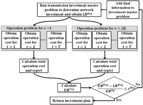Solution Algorithm To Determine The Optimal Transmission Plan