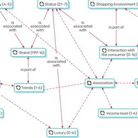 semantic network own elaboration download scientific diagram