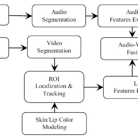 The Basic Block Diagram Of An Audio Visual Automatic Speech Recognizer