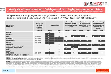 Analysis Of Trends Among 1524 Year Olds In High Prevalence Countries
