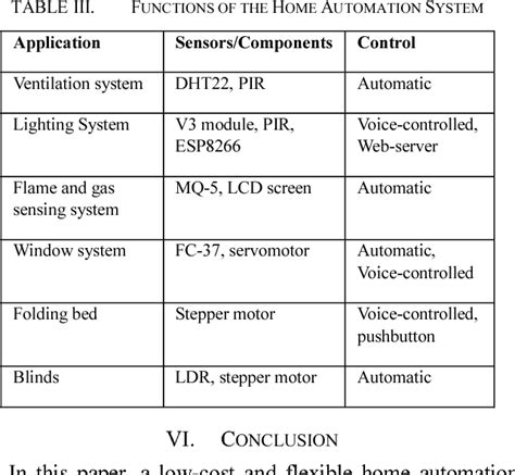 Table Iii From Design And Implementation Of A Low Cost Arduino Based Smart Home System
