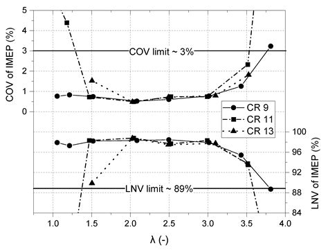 Performance Emissions And Combustion Characteristics Of A Hydrogen Fueled Spark Ignited Engine