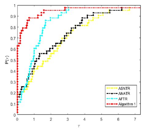 Performance Profile For The Number Of Gradient Evaluations I N