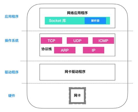 Linux套接字通信linux连接服务器套接字发送接受信息 Csdn博客
