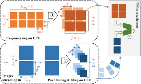 Figure 1 From Throughput Optimized Frequency Domain Cnn With Fixed Point Quantization On Fpga
