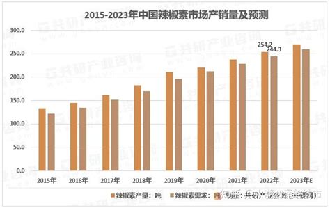 2023年中国辣椒素产量、需求量、市场规模及行业价格走势分析 图 知乎