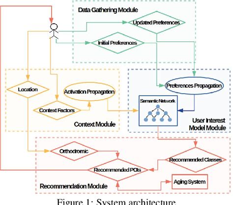 Figure 1 From Context Aware And Ontology Based Recommender System For E