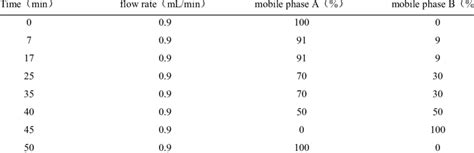 Mobile Phase Gradient Elution Programme Download Table