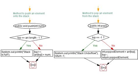 Java Top And Bottom Elements Of A Stack