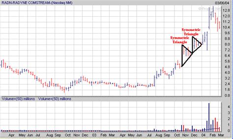 Symmetrical Triangle Patterns Can Lead To A Substantial Upward Move In A Stock