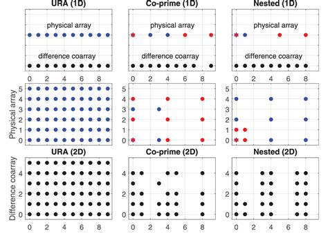 figure 1 from sparse planar arrays for azimuth and elevation using experimental data semantic