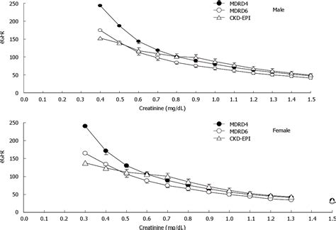 Figure 1 From Difference Between Ckd Epi And Mdrd Equations In Calculating Glomerular Filtration
