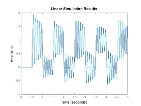 Lsim Compute Time Response Simulation Data Of Dynamic System To Arbitrary Inputs Matlab