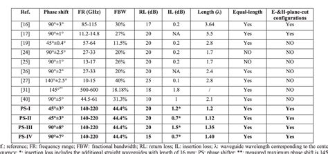 Table III From Compact 140220 GHz E H Waveguide Phase Shifter And Its Application To Terahertz