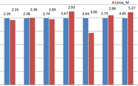 Execution Times Of Lmbench Context Switch Microbenchmarks All Times
