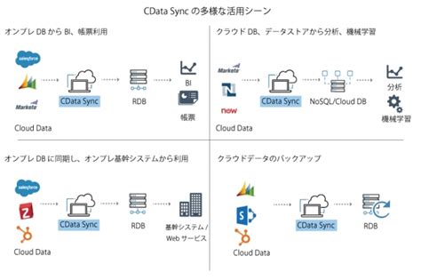 クラウドデータのdb への同期ツール 「cdata Sync 2017版」をリリース ～salesforce、dynamics Crm、marketo などクラウドデータをdb に同期