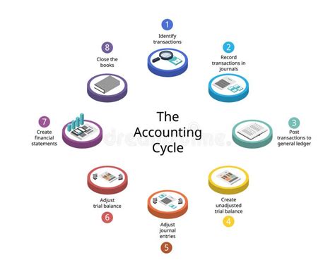 The 8 Steps In The Accounting Cycle For Financial Statements Report