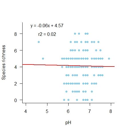 Regression Coefficient