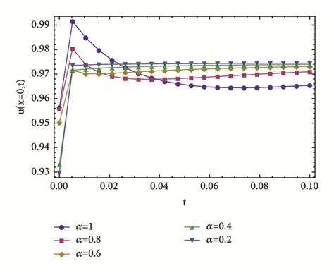 Application Of Nonlinear Time‐fractional Partial Differential Equations To Image Processing Via