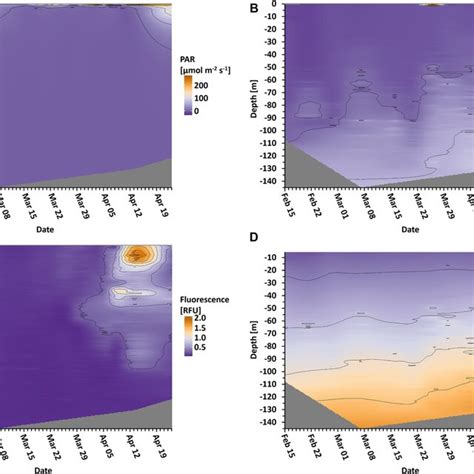 Oceanographic Data In Depth Profile Over Time Depicted Are