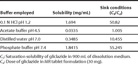 Table 1 From Development Of Discriminative Dissolution Media For