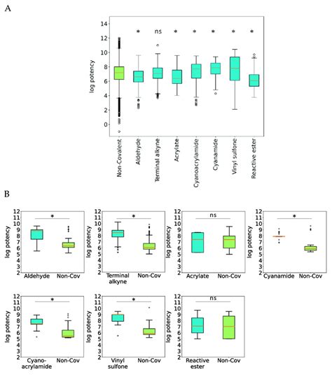 Potency Comparison In A Boxplots Show The Logarithmic Potency