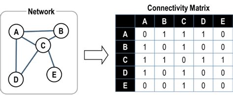 Simple Connectivity Matrix The Geography Of Transport Systems