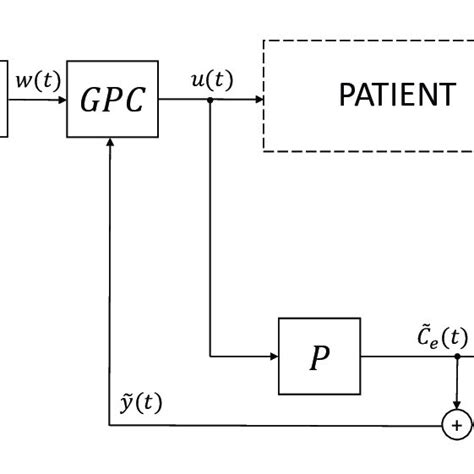 Block Diagram Of The Control System Download Scientific Diagram