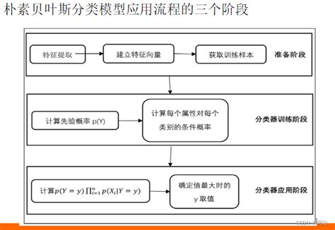 第二章 分类算法（下）贝叶斯网络 使用贝叶斯网络进行本文分类 csdn博客