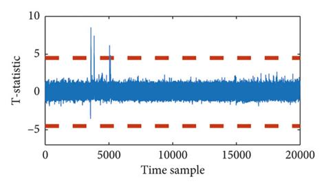 Detection Results Of Tvla And Ldanova For The 8 Bit Mcu Download