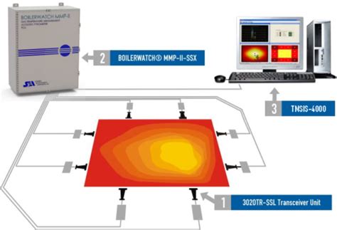 Acoustic Pyrometers Greenbank Energy Solutions Inc