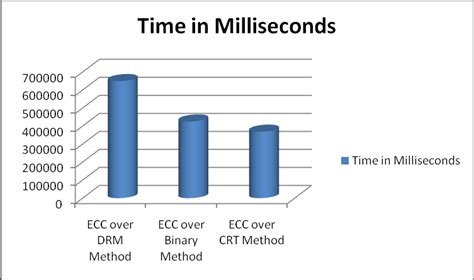 Time Analysis Of Various Asymmetric Cryptographic Algorithms Key Size