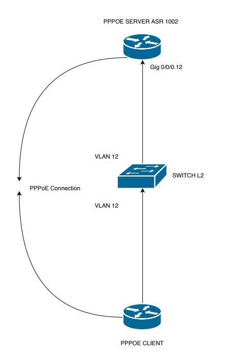 Pppoe Server Unable Ping Pppoe Client Cisco Community
