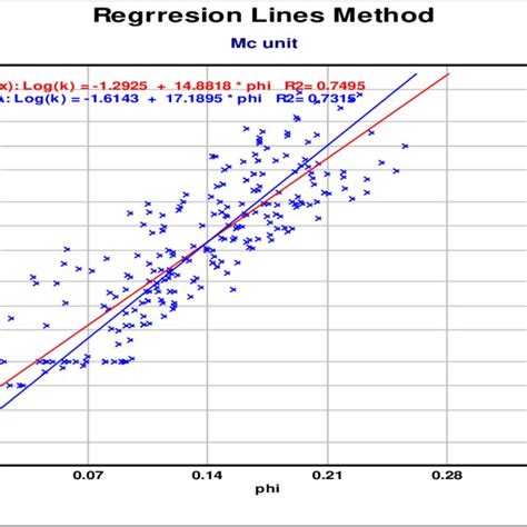 Log Core Permeability Vs Core Porosity Cross Plot For Ma Unit Download Scientific Diagram