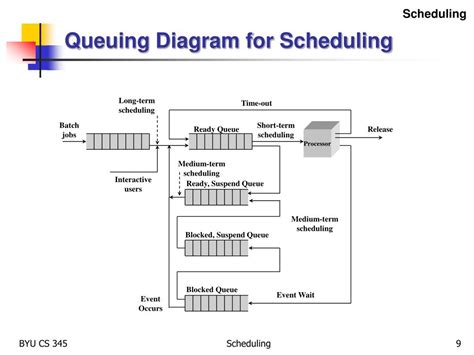 Ppt Chapter 9 Scheduling Powerpoint Presentation Free Download