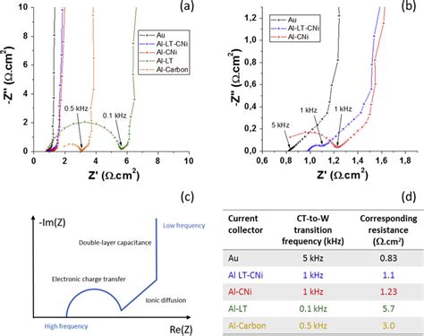 A Nyquist Plots Of Supercapacitor Cells Assembled With Different
