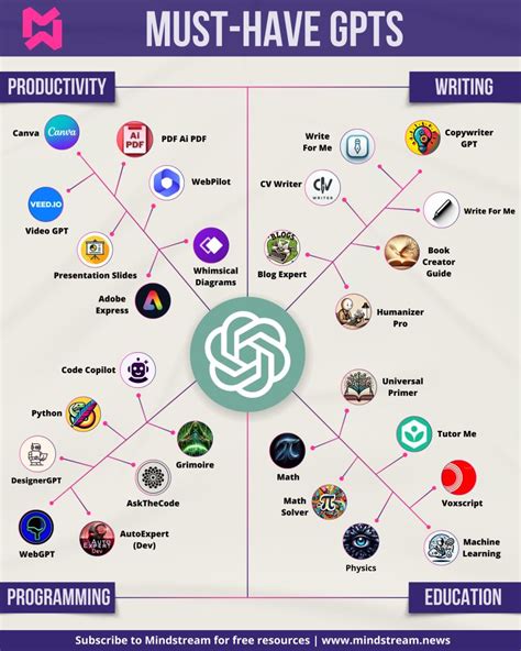 Sunil Gavade On Linkedin Gpt Generative Pre Trained Transformer Generative Pre Trained