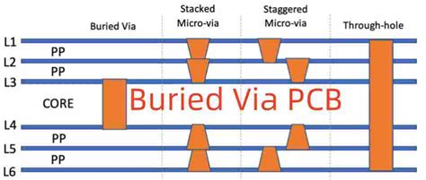 Basic Guidelines For Blind Via And Buried Via In Hdi Pcb Design Artist 3d