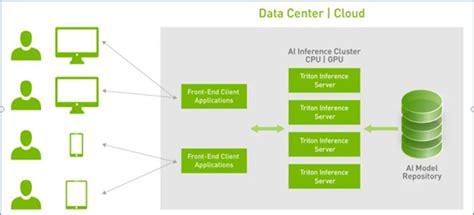 Nvidia Triton系列文章（2）：功能与架构简介 最新资讯 英伟达ai计算专区 智东西