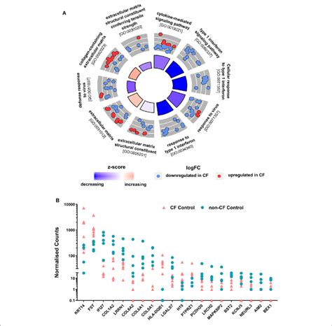 Comparison Of Non Cf And Cf Non Infected Baseline Control A
